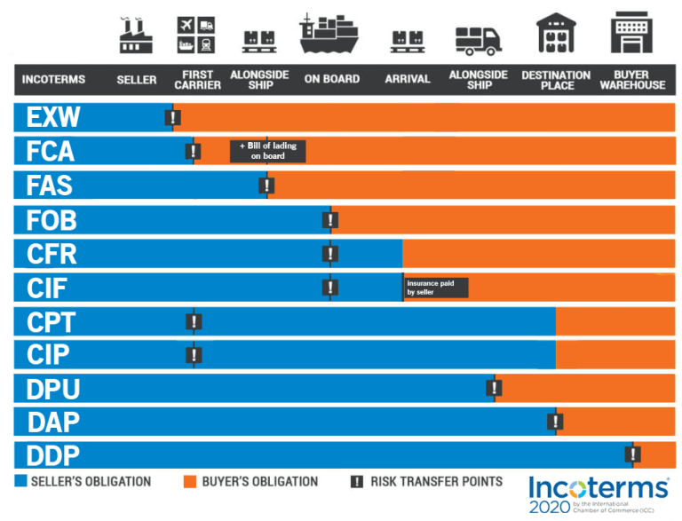 Incoterm 2020 chart – OneWorld Logistics